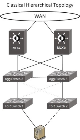 Scalable Ethernet Fabrics with one line of code • patrickpeeters.com